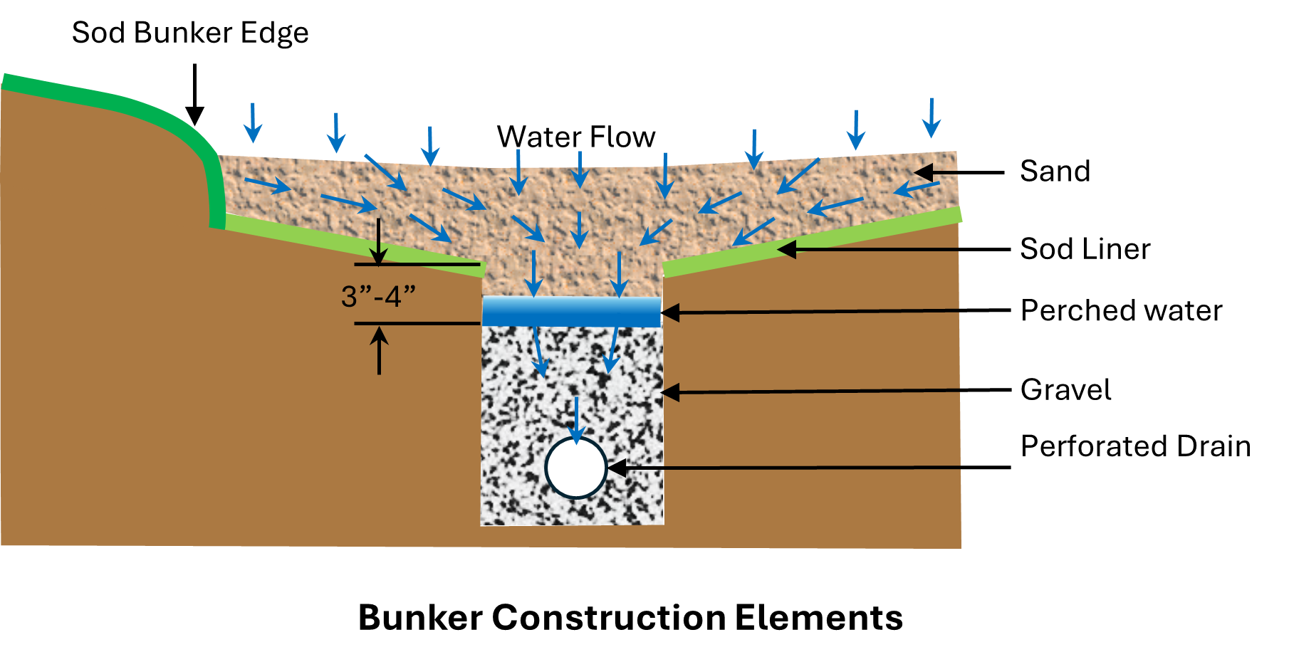 Elks Bunker Expectations, Design, and Maintenance Approach